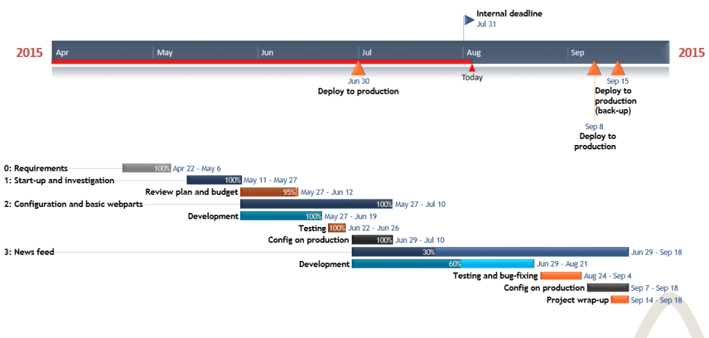 Solutions for presentation-worthy Gantt charts and project timelines ...
